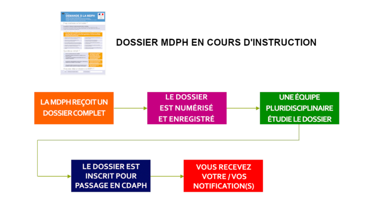 Dossier MDPH en cours d'instruction